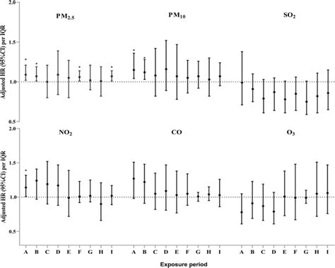 Association Between Ambient Air Pollutants Exposure And Preterm Birth In Women Who Underwent In