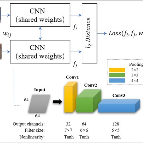 Diagram Of The Proposed Siamese Network Download Scientific Diagram