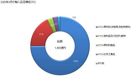 グラフで見る 日本のチリからの輸入 2025年2月の輸入品目構成（％） 月次ベース 【出所】財務省 貿易統計