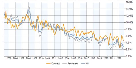 Consultant Contracts In The Midlands Contractor Rates And Skill Set It