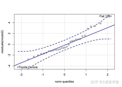 Car 线性回归（三）——残差分析和异常点检验 知乎