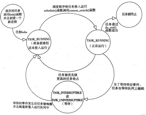 Linux内核源码分析 A2进程原理及系统调用内核源码解析 Csdn博客