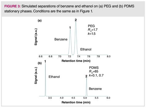 How Chemistry Determines Separations The Influence Of Selectivity On