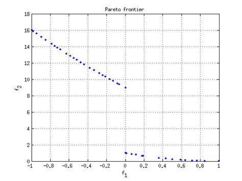 optimization how to interpret a discontinuity in 2d pareto frontier
