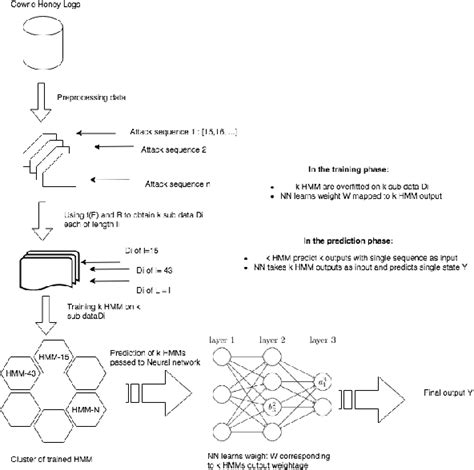 Figure 1 From Attacker Behaviour Profiling Using Stochastic Ensemble Of
