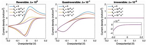 Chemical And Electrochemical Reversibility
