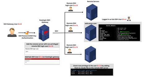 How To Add A Subssh User With Non Privileged Remote Ssh Login User