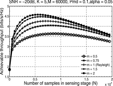 Figure 2 From Spectrum Sensing And Throughput Trade Off In Cognitive