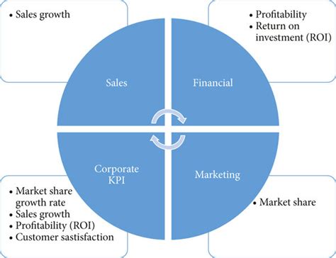 Performance Measurement Metrics Download Scientific Diagram