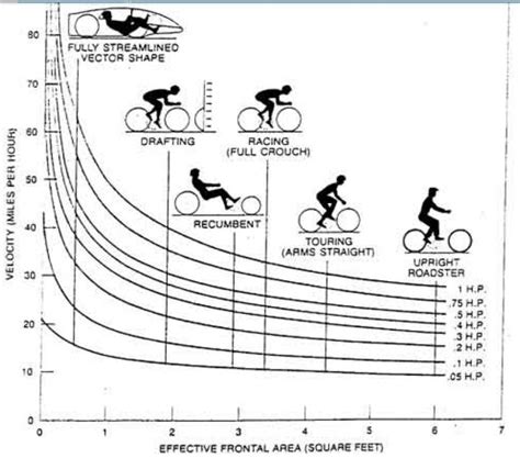 Human Powered Vehicle Performance Power Velocity Curves Human