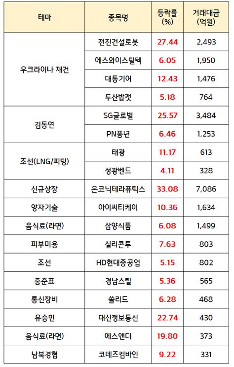우크라이나 재건 관련주 우크라 러시아 전쟁 휴전 기대감 부각에 강세 네이버 블로그