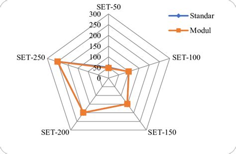 A Comparison Radar Graph Between Sphygmomanometer Measurements With