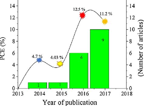 Increase Of Power Conversion Efficiencies And Number Of Representative
