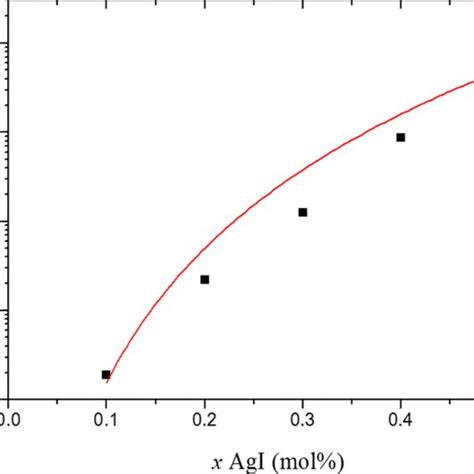 Ionic Conductivity Of The Glass System Xagi1 − Xagpo3 At 25 °c Download Scientific Diagram