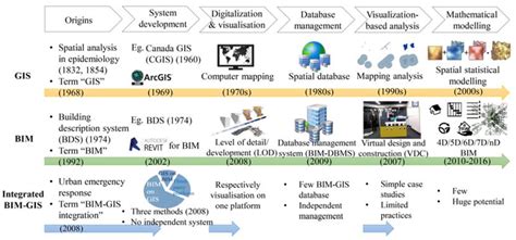 Comparison Of Evolution Progresses Of Gis Bim And Integrated Bim Gis Hot Sex Picture