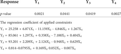 Frontiers Sedem Tool Driven Full Factorial Design For Osmotic Drug Delivery Of Tramadol Hcl