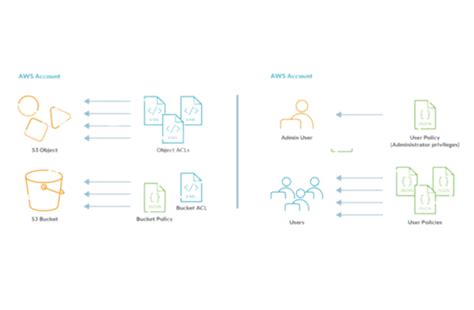 26 Aws Security Best Practices To Adopt In Production Part 2