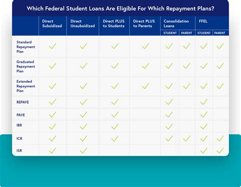 Student Loan Repayment Plan Options College Ave