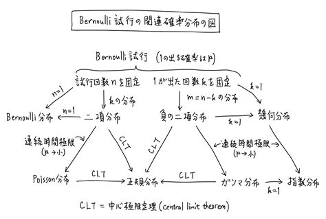 黒木玄 Gen Kuroki On Twitter 統計 0と1だけの乱数列生成がベルヌーイ試行なのですが、その1と0が一様乱数 Rand を使って生成されていると考えることは