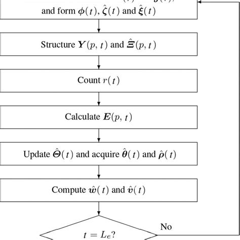 Flow Diagram Of The Gesg Algorithm Download Scientific Diagram
