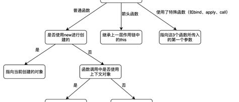 Javascript （前端）面试300问之（3）this的指向判断 个人文章 Segmentfault 思否