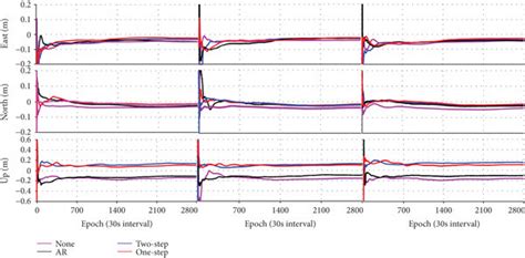 Position Residuals Of Bds 3 Double Frequency Real Time Ppp For B1c B2a Download Scientific