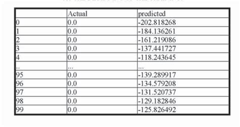 Figure 2 From Rainfall Prediction Using Multiple Linear Regressions