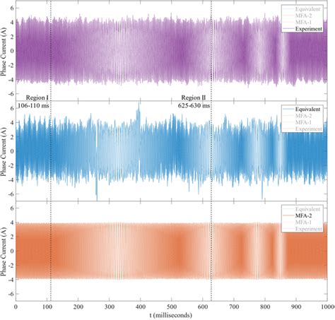 Current Waveform Comparison Of Experimental Equivalent Model And Mfa