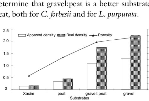 Physical Characteristics Of The Substrates Used In This Experiment Download Scientific Diagram