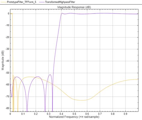 Iirlp Hp Transform Lowpass Iir Filter To Highpass Filter Matlab