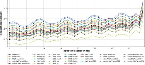 Feature Importance Based On The Average Absolute Gradients For Each