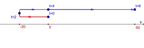 A Position Function Of A Particle Moving Along A Coordinate Quizlet