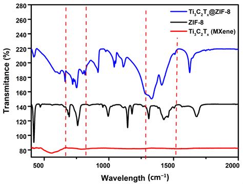 Synergistic Integration Of Mxene And Metal Organic Frameworks For Enhanced Electrocatalytic