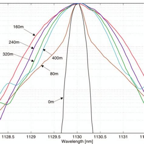 Normalized Output Spectra For Various Fiber Lengths From A Fully Download Scientific Diagram