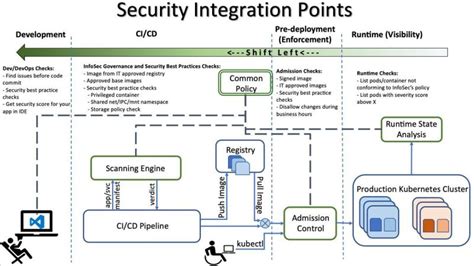 Devsecops Oci Container Opa Psa Kubernetes Rbac K8s Security Encryption K8s Istio