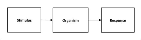 Stimulus Organism Response Paradigm Adapted From Mehrabain And