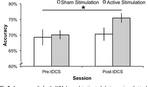 Figure 2 From Frontoparietal Neurostimulation Modulates Working Memory Training Benefits And