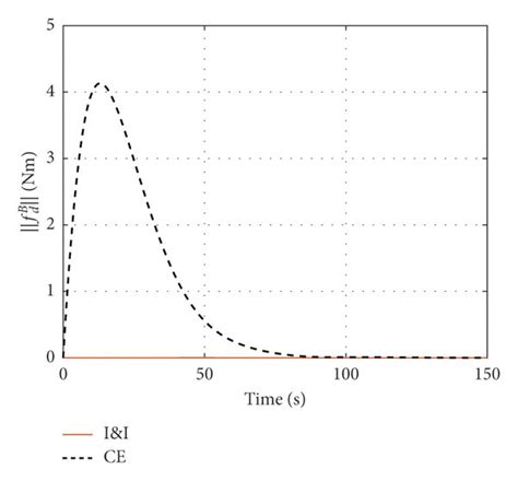 Disturbance Estimation Error Norms Under Two Adaption Laws When