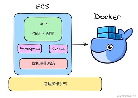 （一）docker基本介绍