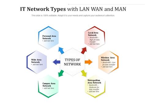 IT Network Types With LAN WAN And MAN Presentation Graphics Presentation PowerPoint Example