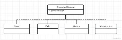 【java基础】学java注解，看这一篇文章就够了java注解用法和作用 Csdn博客