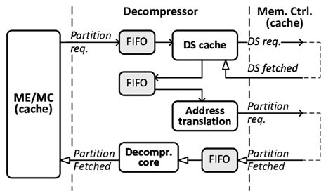 Decompressor Core And Its Support Components 9 Download Scientific