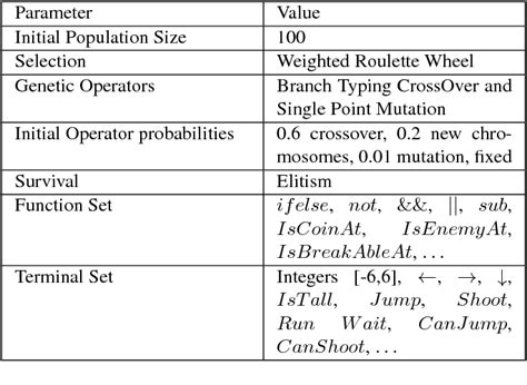 table 1 from a genetic programming framework for 2d platform ai