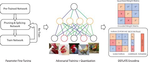 Figure 1 From Robustness Of Compressed Convolutional Neural Networks Semantic Scholar