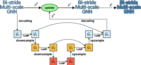 Figure 2 From Bi Stride Multi Scale Graph Neural Network For Mesh Based