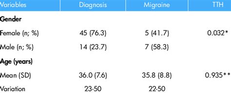Distribution Of Sex And Age According To Diagnosis Of Migraine Download Scientific Diagram