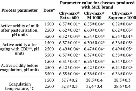 Technological Process Indicators At The Stage Of Production Of Samples Download Scientific
