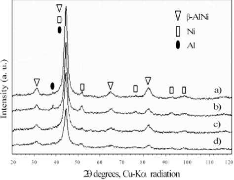 similarity of the x ray diffraction patterns of binary and ternary
