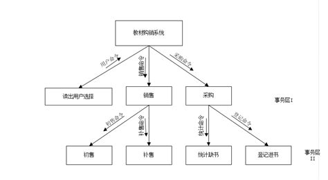 结构化分析与设计 2272418213 博客园
