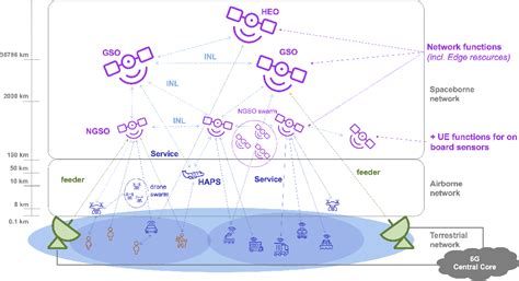 Figure 2 From The Path To 5g Advanced And 6g Non Terrestrial Network Systems Semantic Scholar